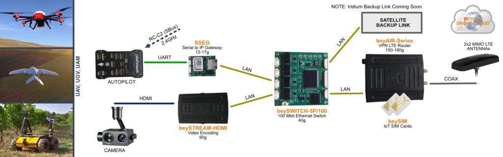 Drone Connectivity Kit – BEYOND – UTM & BVLOS Connectivity for Drones